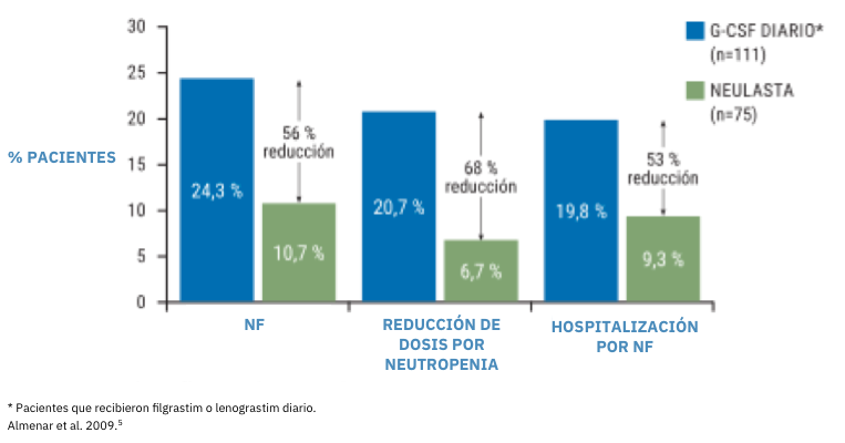 Neulasta® (pegfilgrastim)