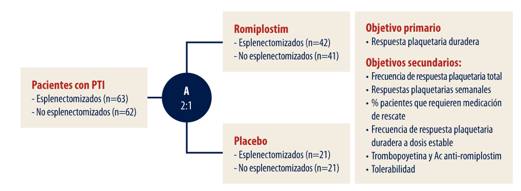Nplate® (romiplostim)