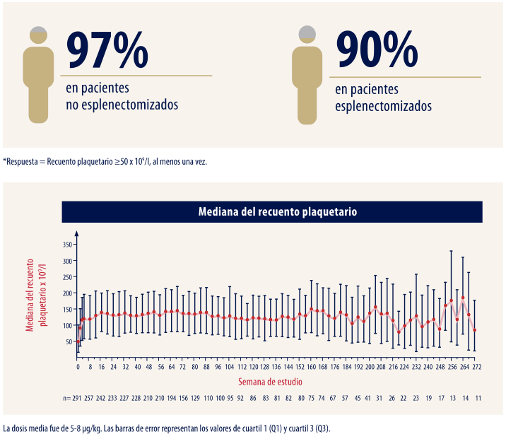 Nplate® (romiplostim)